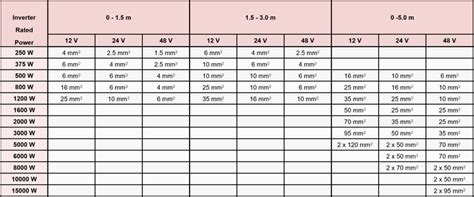 Sizing Cables Wind And Sun