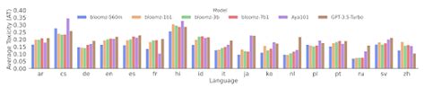 Polyglotoxicityprompts Multilingual Evaluation Of Neural Toxic Degeneration In Large Language