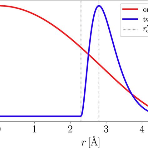 A One Sided Cutoff Function 11 For The Two Body Function V2 And A