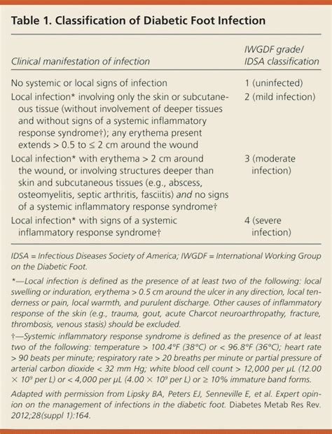 Diabetic Foot Infections Aafp
