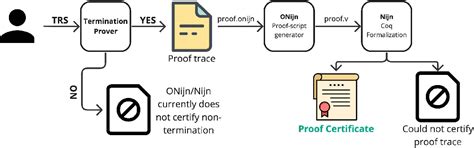 Figure 1 From Certifying Higher Order Polynomial Interpretations Semantic Scholar