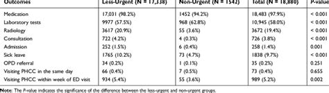 Outcomes Of Emergency Visits By Ctas Levels N 18 880 Download Scientific Diagram