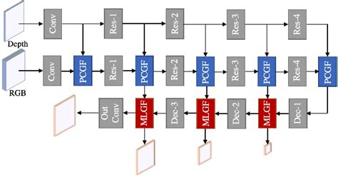 Figure 1 From Pyramid Context Guided Feature Fusion For Rgb D Semantic Segmentation Semantic