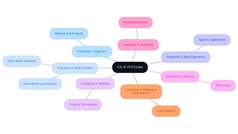 What Is The Icd 10 Pcs Understanding Its Structure And Importance
