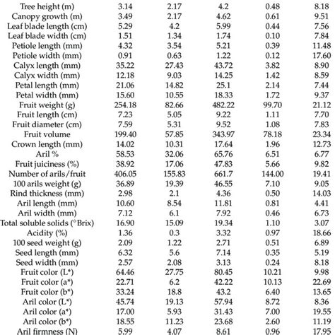 Descriptive Statistical Analysis Of Quantitative Traits Used For Download Scientific Diagram