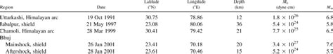 Earthquakes And Their Source Parameters Download Table