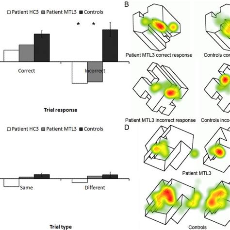 The A Ppa B Ffa And C Loc In Each Patient Blue Squares As