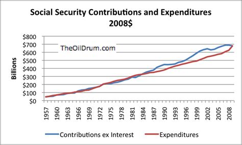 The Oil Drum Social Security And Medicare Funding Issues Even Worse When One Considers
