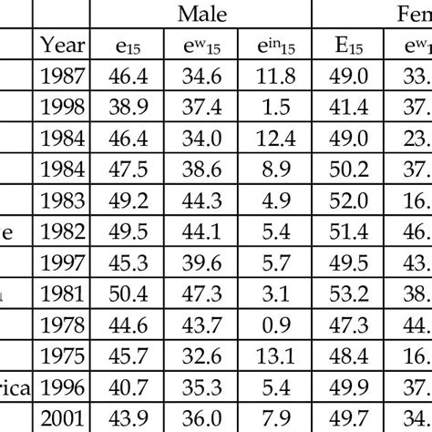 Expectation Of Working Life For Selected Countries By Sex Download Table