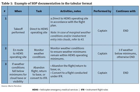 Developing Sops Flight Safety Foundation