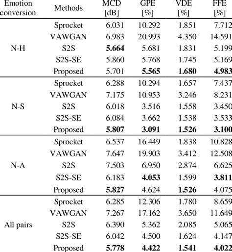 Objective Evaluation Results With Dtw Download Scientific Diagram