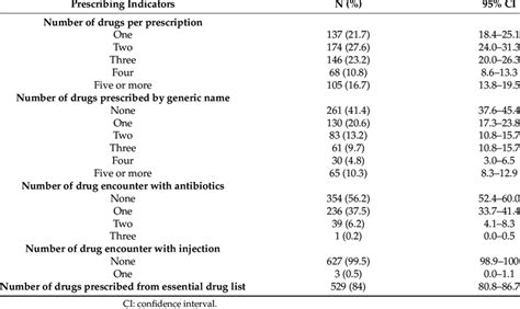 Distribution Of Prescribing Indicators Download Scientific Diagram