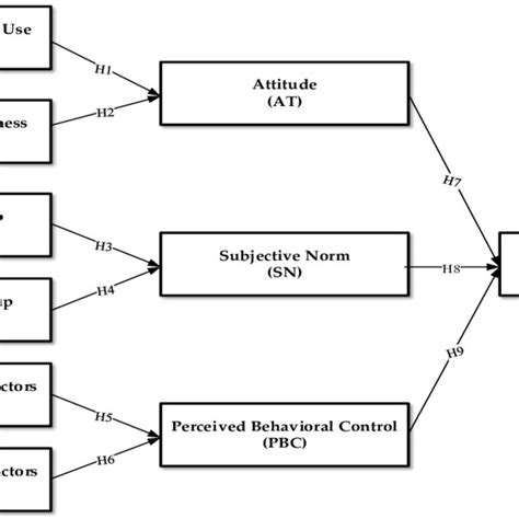 The Schema Of Research Structure Model And Hypotheses Download Scientific Diagram