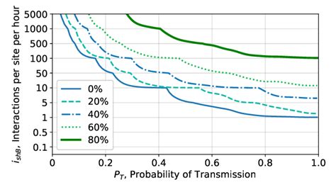 Epidemic Thresholds As Different Fractions Of The Population Are