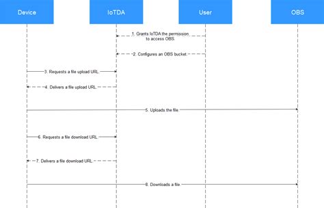 File Upload Device Management User Guide IoT Device Access Huawei Cloud