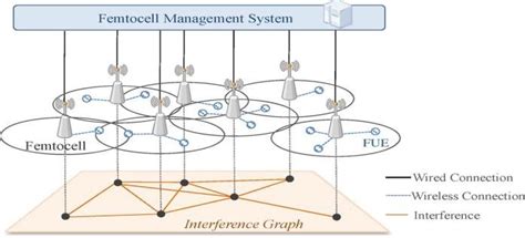 example of interference graph embedded in femtocell networks