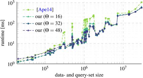 Runtime Plot Showing Hierarchy Construction Without Compaction And