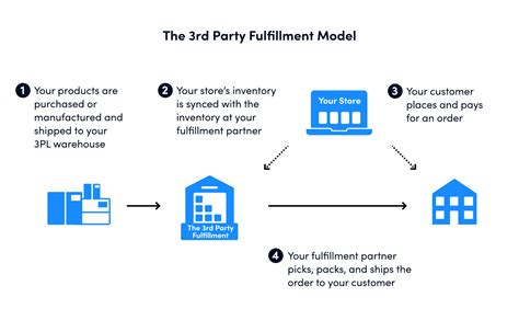 The Ultimate Guide To Ecommerce Fulfillment Strategies And Best Practices