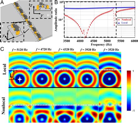Nonlocal Elastic Metasurfaces Enabling Broadband Wave Control Via