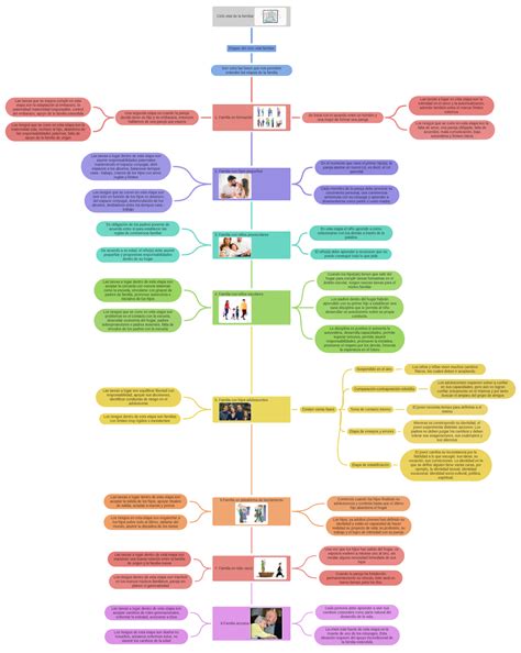 Ciclo Vital De La Familiar Familia Ciclo Coggle Diagram