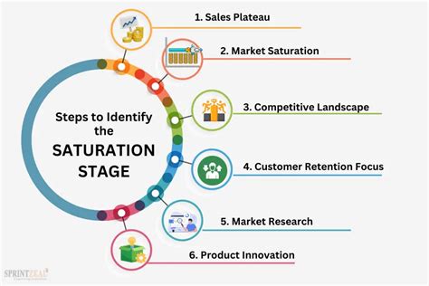 Mastering The Saturation Stage In Product Life Cycle Challenges