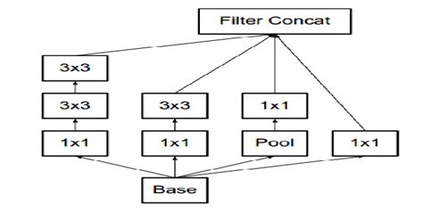 inception modules where each 5 x 5 convolution is replaced by two 3 x 3