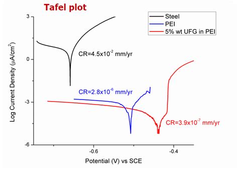 Tafel Plot For Uncoated And Coated Substrates Dennis Et Al 2013