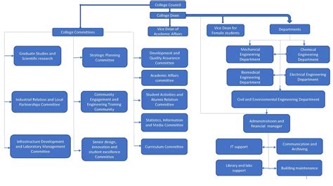 College Of Engineering Organization Chart