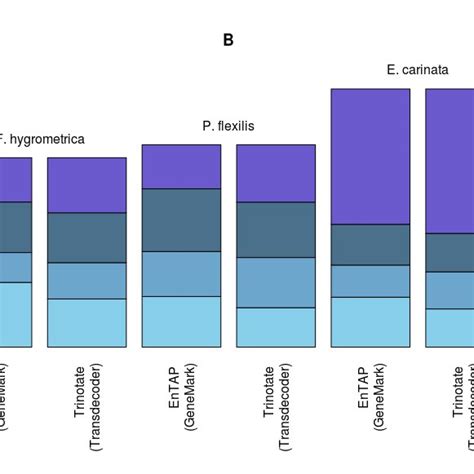 Overall Annotation Rate Uniprot Swiss Prot Ac And Ncbi Refseq