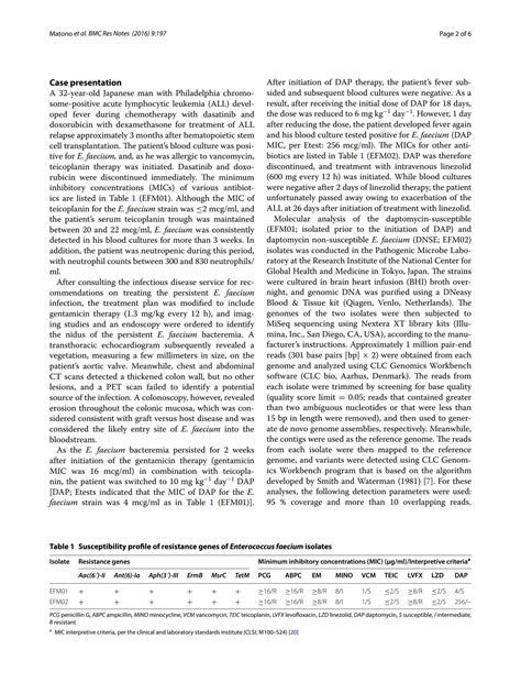Solution Emergence Of A Daptomycin Non Susceptible Enterococcus