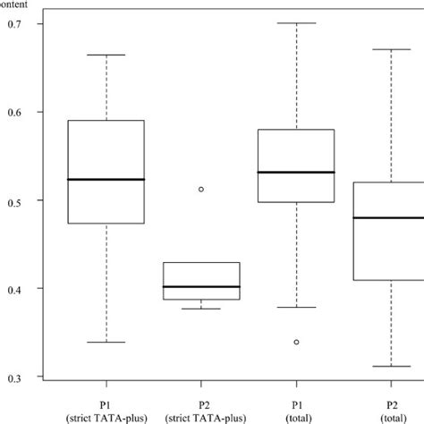 G þ C Content Of The Pprs Box Plot Chart Of The G þ C Content Of The Download Scientific