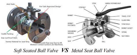 Soft Seat Vs Metal Seat Ball Valves Which One For Your High Performance Application Tot