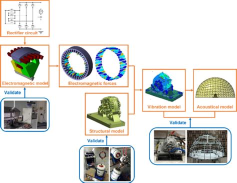 multi physics simulation model for acoustic noise prediction of claw