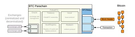 Architecture — Interbtc Specification Documentation