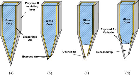 Table 1 From Mems Needle Type Multi Analyte Microelectrode Array