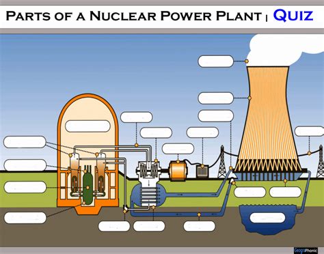 Parts Of A Nuclear Power Plant Quiz