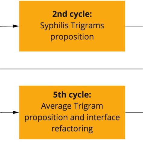 Software System Iterative Learning Cycles Download Scientific Diagram