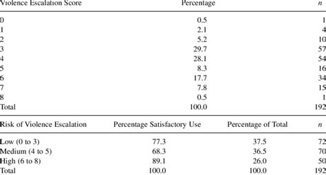 Violence Escalation Scales Download Table