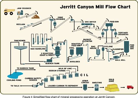 Copper Mining Process Flow Chart