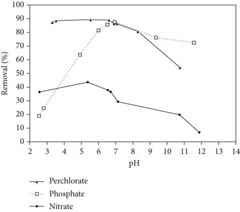 Isotherm And Ph Effects On Mr Adsorption Of Nitrate And Phosphate A