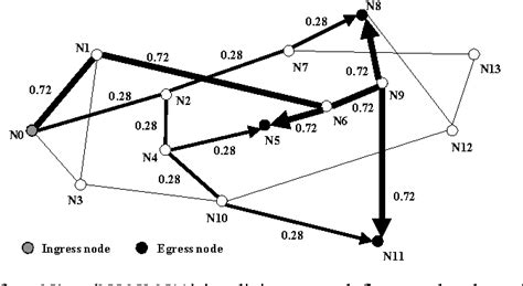 Figure 1 From Multi Objective Optimization Model And Heuristic Algorithm For Multipath Routing