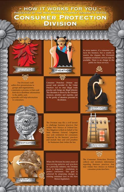 The Consumer Protection Division Offices In Albuquerque Santa Fe And