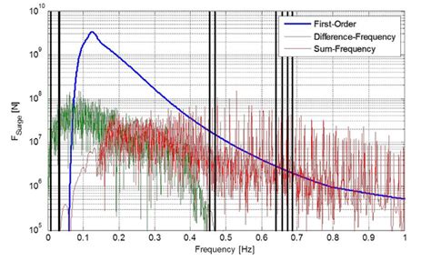First And Second Order Excitation Loads 8 By Jasonjonkman Nrel Forum
