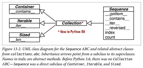 Python 추상 기반 클래스abstract Base Class Collectionsabc 모듈 Srs Dev Log