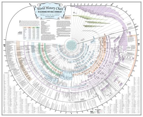 Biblical Timeline Chart Artofit