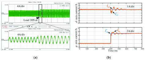 feed back pi controller experimental waveforms a a phase stator