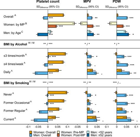 Sex Differences In The Associations Of Body Size And Body Shape With