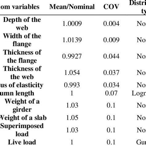 statistical properties of member parameters download scientific diagram