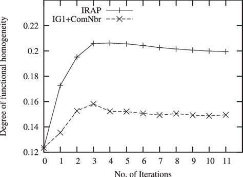 Ppi Similarity Score Based On Enriched Go Terms Increases At Different