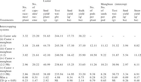 Yield Attributes And Of Castor And Mungbean As Influenced By Different
